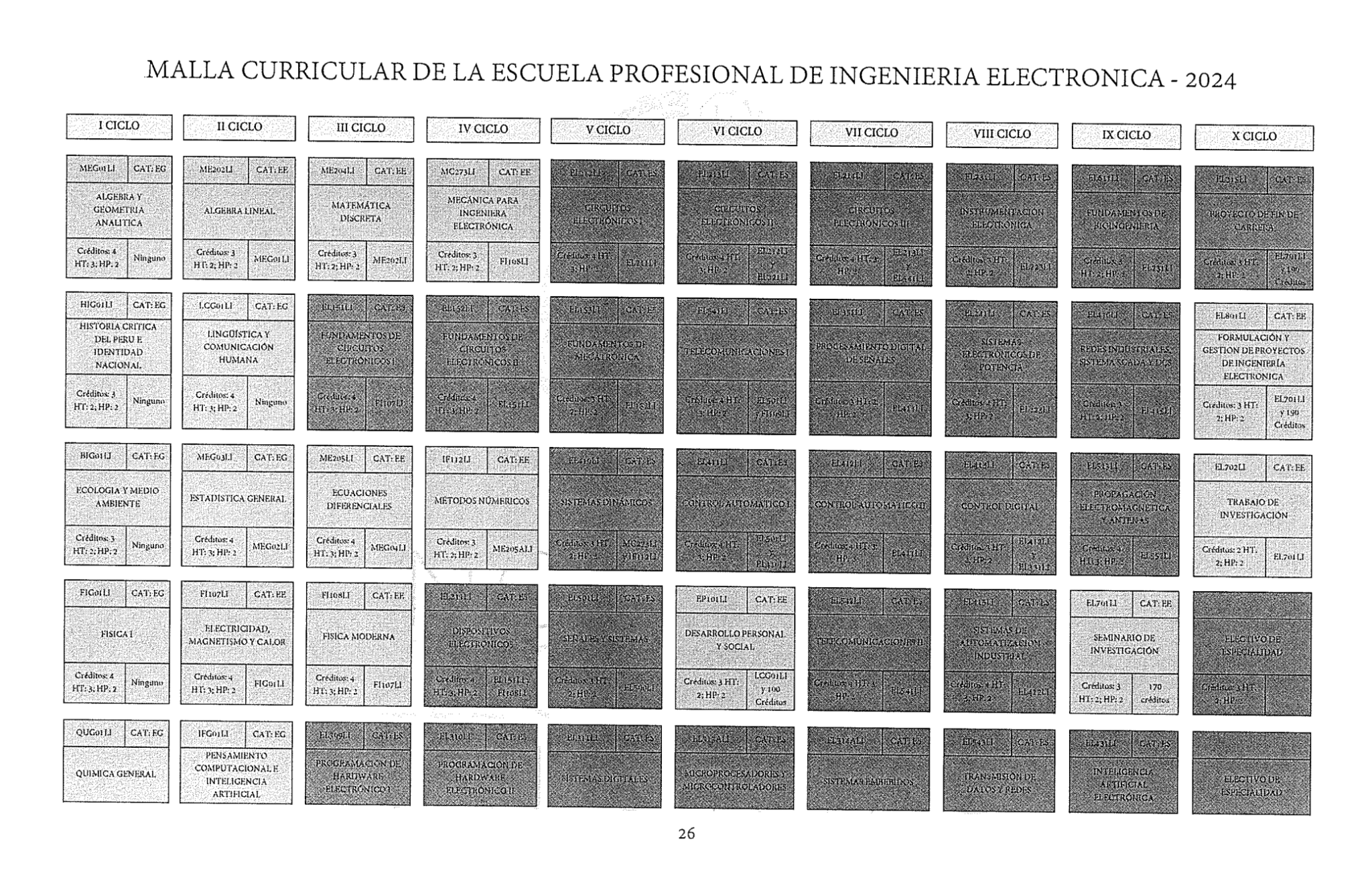 Malla Curricular – Escuela Profesional de Ingeniería Electrónica