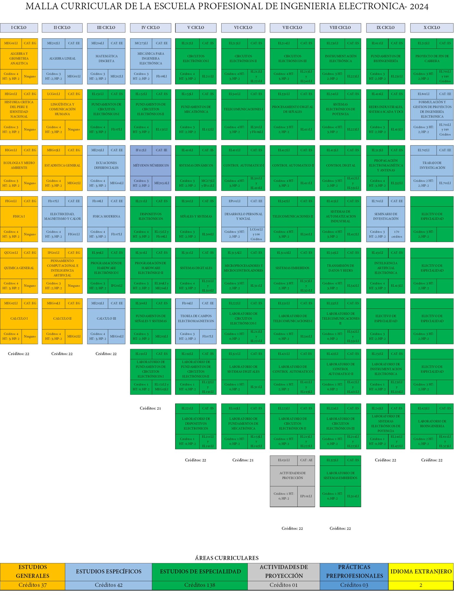 Malla Curricular – Escuela Profesional de Ingeniería Electrónica